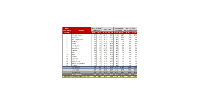 Top 15 European Retailers to Capture 66% of Sales Growth to 2014 - PR.com