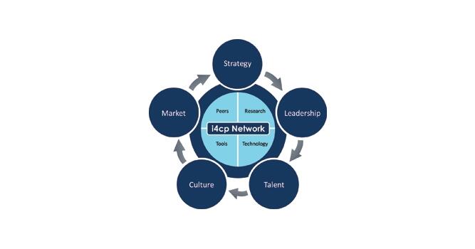 New i4cp Study: the Five Domains of High-Performance Organizations - PR.com