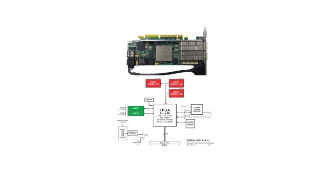 DINI Group Announces the DNPCIE_80G_A10_LL, an Intel/Altera Arria-10 ...