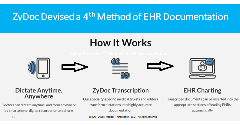 ZyDoc Offering No-Cost COVID-19 EHR Documentation Services - PR.com