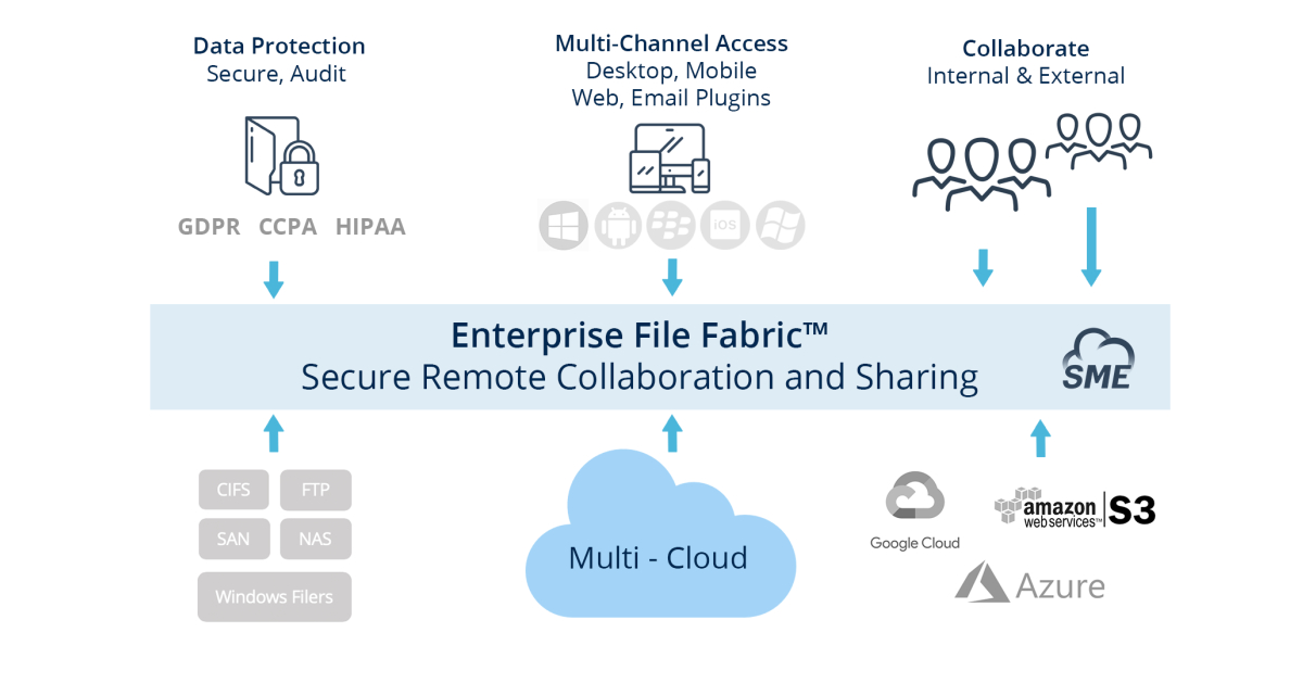 The Enterprise File Fabric™ Helps IT Solve Secure Access Problem to On ...