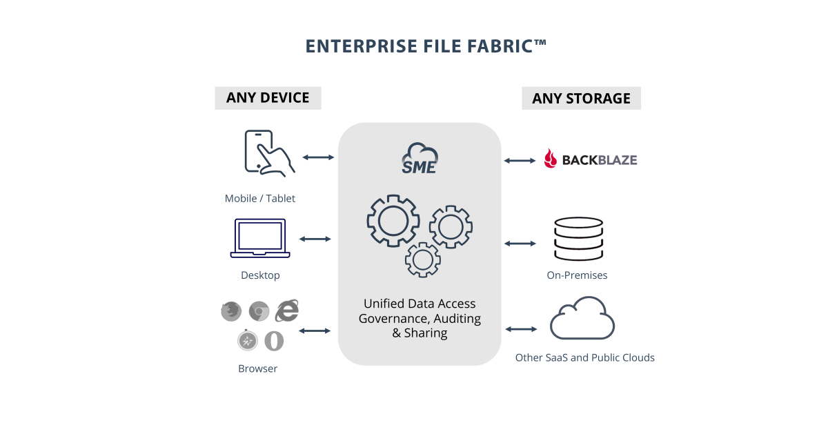 Storage Made Easy Leverages S3-Compatible APIs for Backblaze B2 Cloud Storage - PR.com