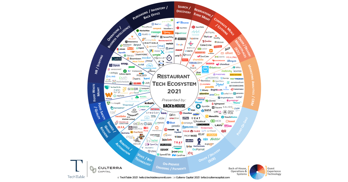 TechTable and Culterra Capital Release 2021 Restaurant Tech Ecosystem ...