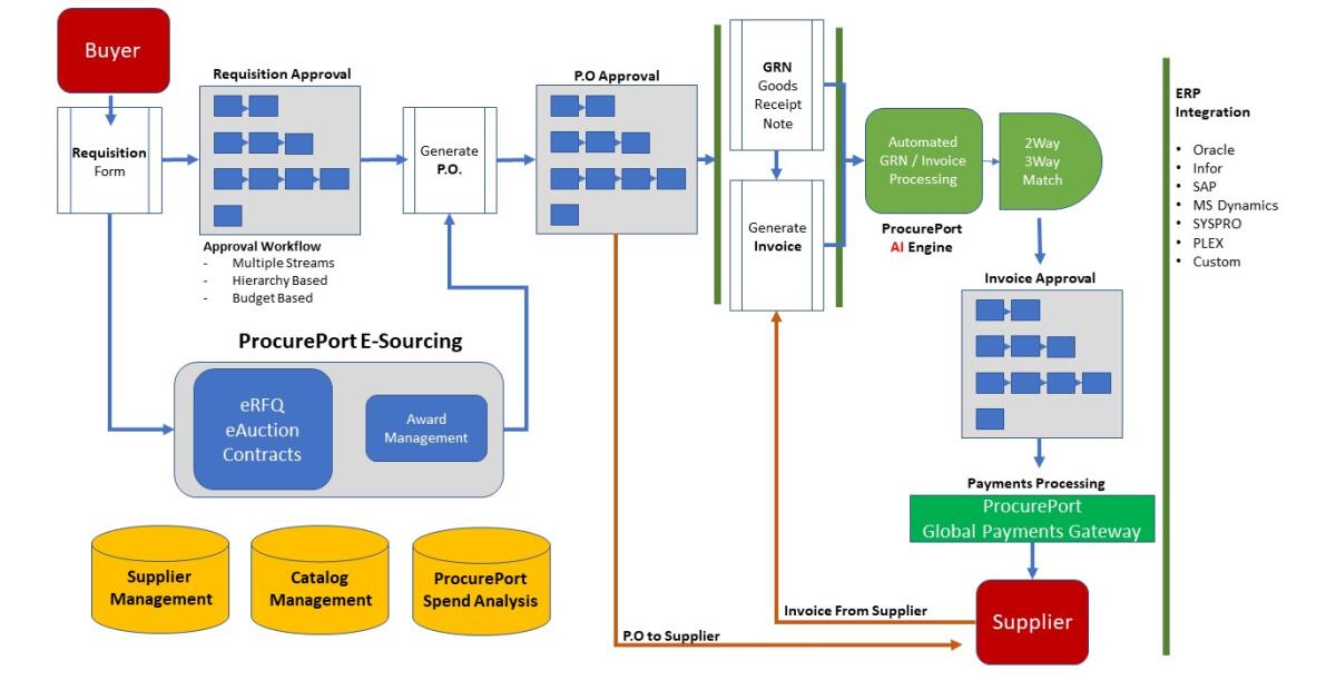 ProcurePort e-Procurement Software Named a "Solution Leader in Sourcing ...