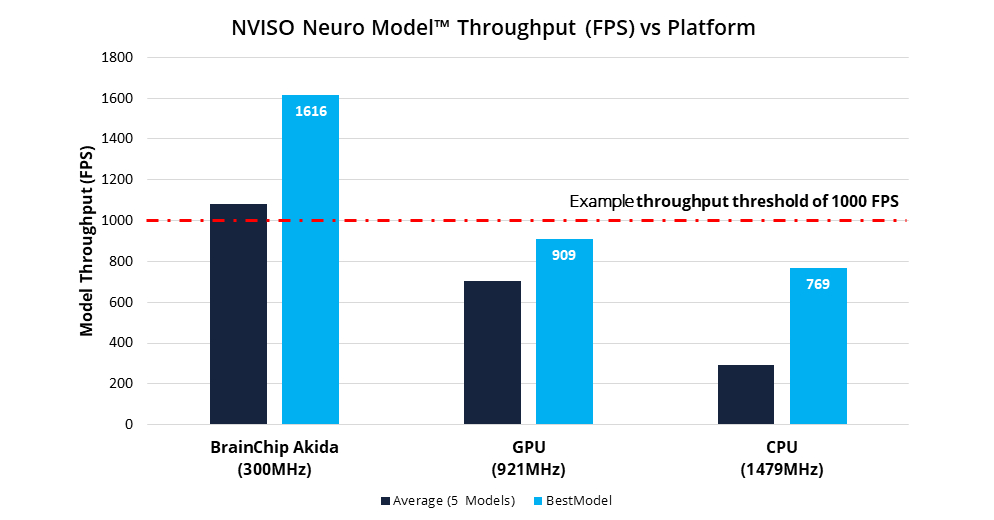 NVISO Announces It Has Reached a Key Interoperability Milestone with BrainChip Akida ...