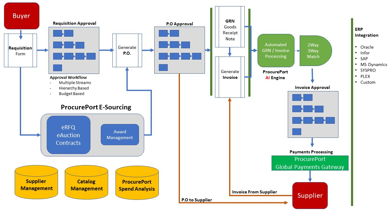 ProcurePort e-Procurement Software Named a "Solution Leader in Sourcing ...