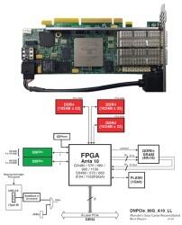 DINI Group Announces the DNPCIE_80G_A10_LL, an Intel/Altera Arria-10 ...